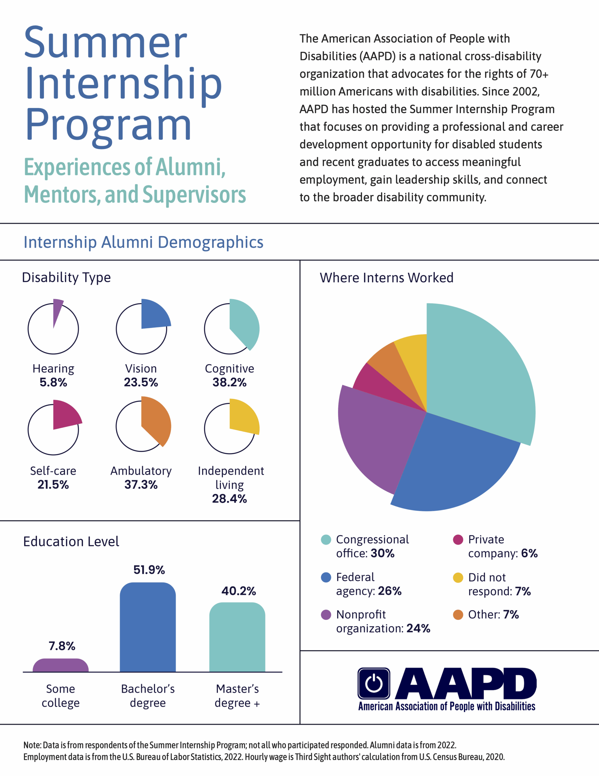 Disability Economic Power & AAPD Internships - AAPD
