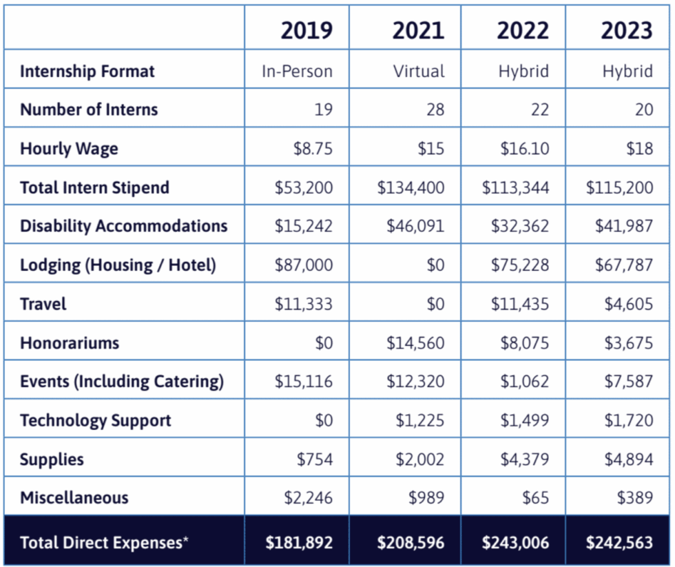 Disability Economic Power & AAPD Internships - AAPD