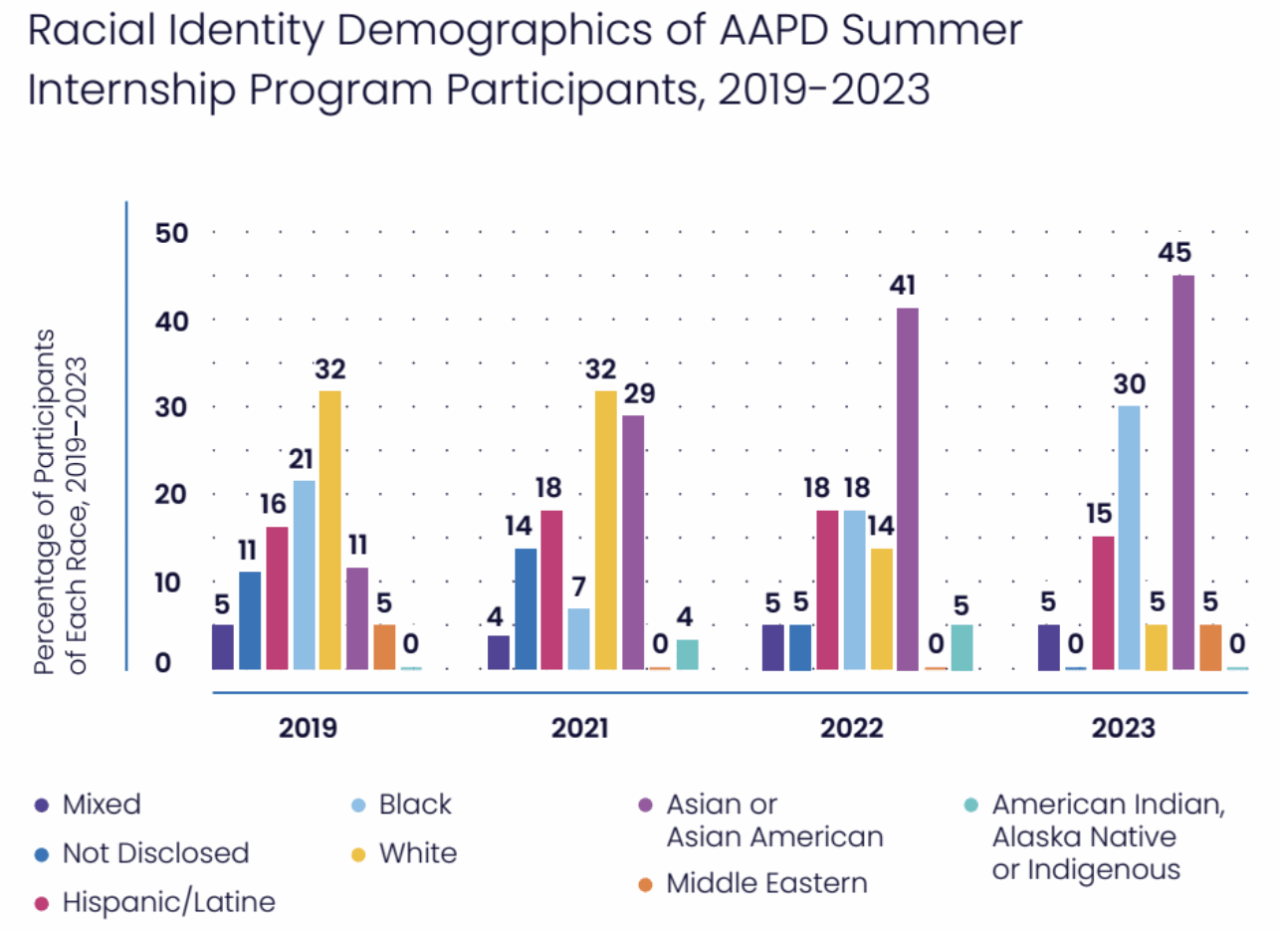 Disability Economic Power & AAPD Internships - AAPD